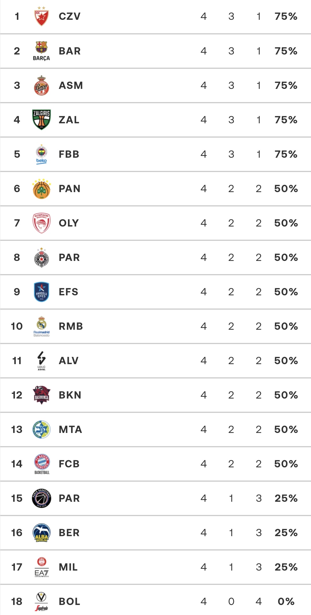 La classifica della Regular Season Euroleague 2024/25 dopo la 4 ...